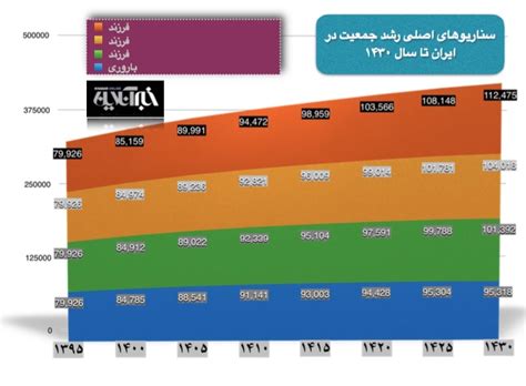 سیل‌ جمعیتی ایران تا ۱۴۳۰ به کجا می‌رسد شعار سال