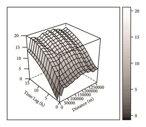 Spatiotemporal Variograms A Empirical Variogram Of Nov 2014 B