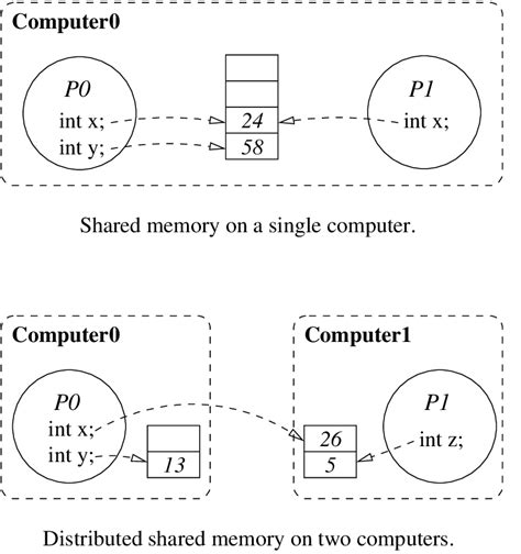 2 The Shared Memory Model Download Scientific Diagram