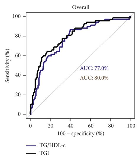 Roc Curve Of Tg Hdl C And Tyg For Predicting Lifetime Cardiovascular