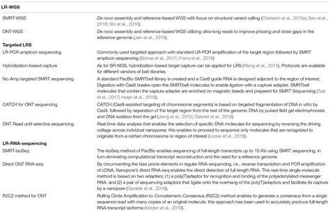 Frontiers Long Read Sequencing Emerging In Medical Genetics