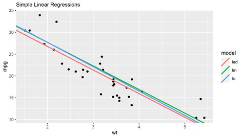 [solved] r showing different regression lines in a ggplot key r