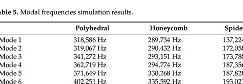 Modal Frequencies Simulation Results Download Scientific Diagram