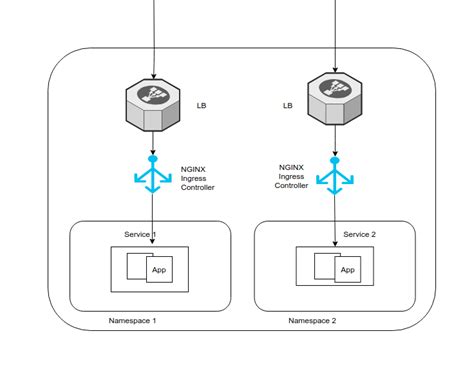 deploying multiple ingress controllers in a kubernetes cluster by