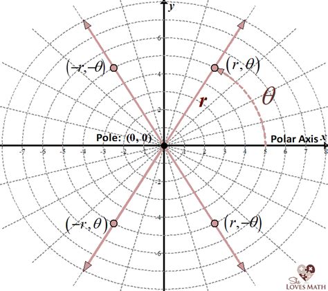 Graphing θ π 4 On A Polar Coordinate System
