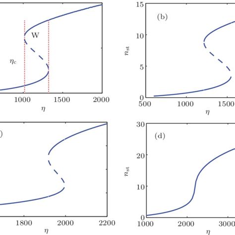 Colour Online Photon Number At Steady State Nst As A Function Of Pump