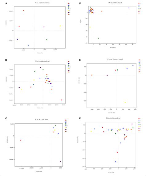 Principal Component Analysis Of The Microbial Community Of The