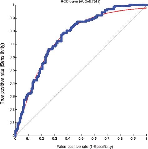 Roc Receiver Operating Characteristic Curve Illustrating The