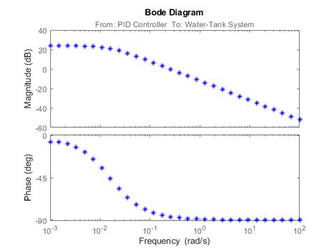 frequency response estimation of simulink models matlab frestimate