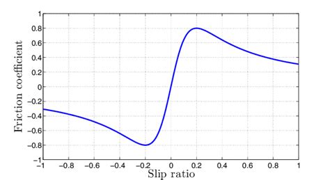 A Typical Relation Between Slip Ratio And Friction Coefficient
