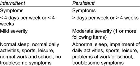 Allergic Rhinitis And Its Impact On Asthma Classification Download Table