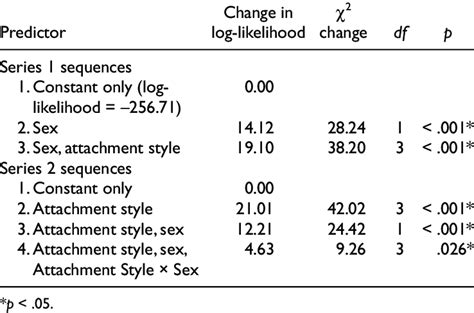 sequential logistic regression analyses of sex and attachment style as