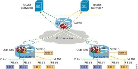Vpn Routing And Forwarding Vrf Lite Software Configuration Guide For
