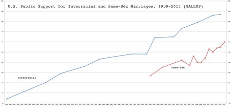 combining gallup data of public support for both interracial and same