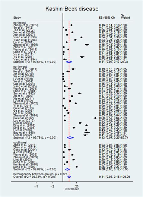 Forest Plot Of Pooled Estimated X Ray Detective Rate Of Kbd With 95 Ci