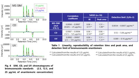 High Sensitive And Comprehensive Detection For Chiral Separation Of