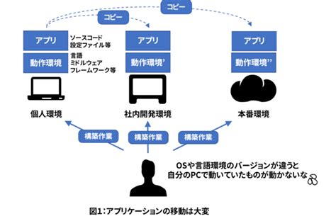 docker compose入門 1 ～アプリケーションをコンテナで簡単に扱うためのツール～ さくらのナレッジ