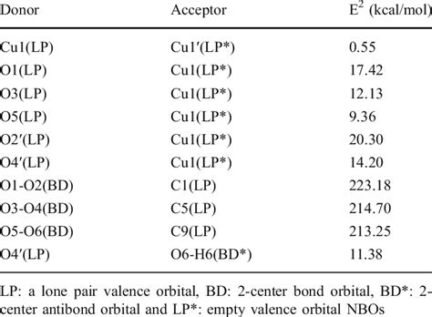 Second Order Perturbation Theory Analysis Of The Fock Matrix In Nbo