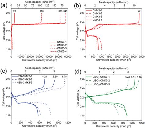 First Cycle Waveforms For Duplicate A B Cmk3 C En‐cmk3 And D