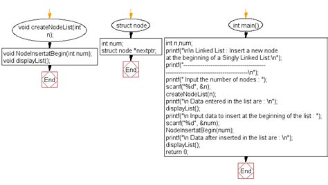 c exercises insert a new node at the beginning of a singly linked list