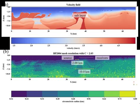 The Reference Problem Configuration For The Bp2004 Seismic Velocity
