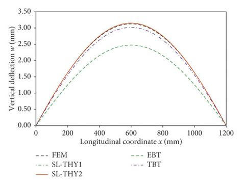 Comparison Of Vertical Deflections Predicted By The Proposed Methods
