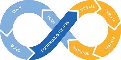 what is continuous testing tricentis