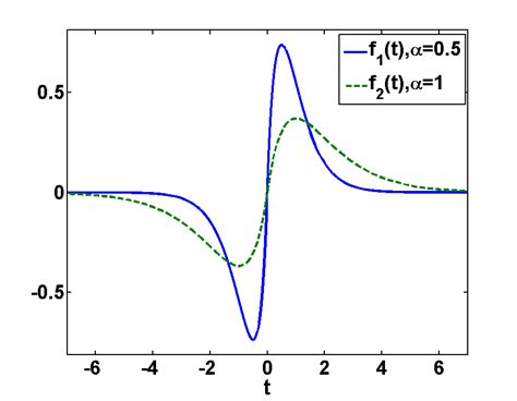 How To Use Fourier Transformation On An Electric Field Pulse
