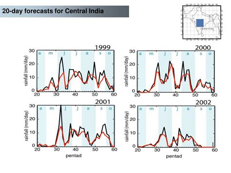 Ppt Wavelet Transform And Some Applications In Time Series Analysis