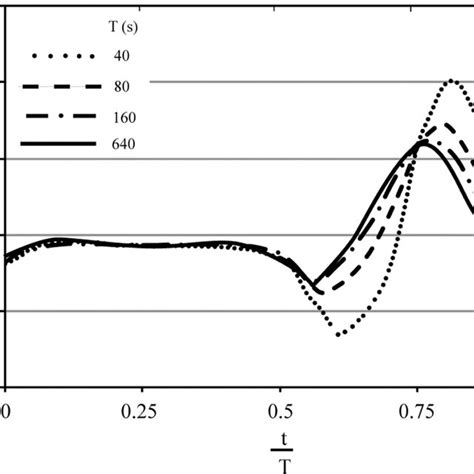 Timewise Variation Of The Fully Developed Friction Factor With