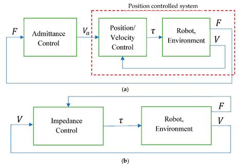 Machines Free Full Text Human Robot Interaction A Review And