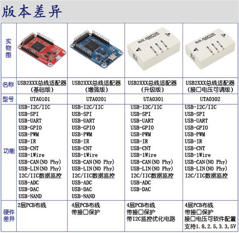工业级高速usb转spi i2c pwm gpio uart can接口电压可软件配置 阿里巴巴