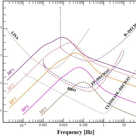 Stochastic Gravitational Wave As A Function Of Frequency For The Five