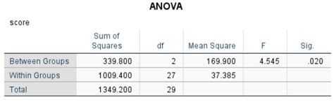 How To Perform A One Way Anova In Spss