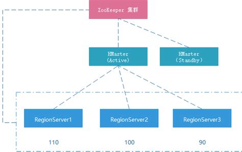 apache hbase 负载均衡机制（二） simpleloadbalancer详解 云社区 华为云