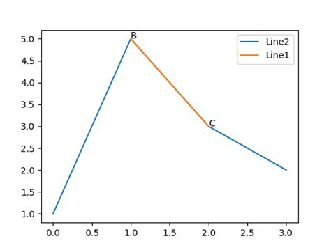 matplotlib plot and annotate corresponding specific element in python