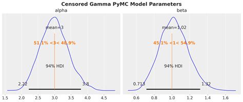 Bayesian Censoring Data Modeling Dr Juan Camilo Orduz