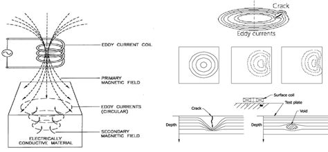 Principle Of Eddy Current Testing Left And Distortion Of Eddy Current