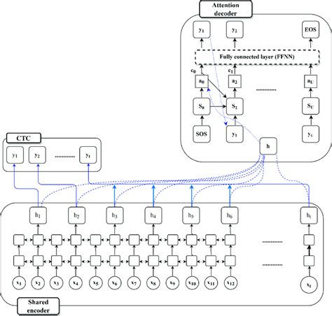 A Network Combining Connectionist Temporal Classification Ctc And