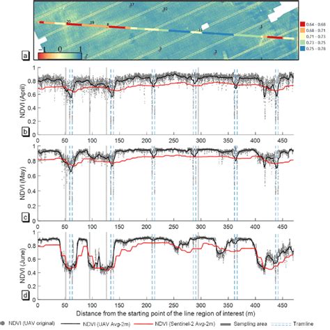 Comparison Of Ndvi Values Between Uav Imagery And Sentinel 2 Data Based