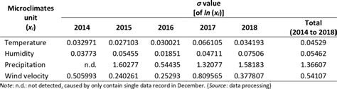 Standard Deviation σ Value Of The Normalized Microclimates Unit Ln