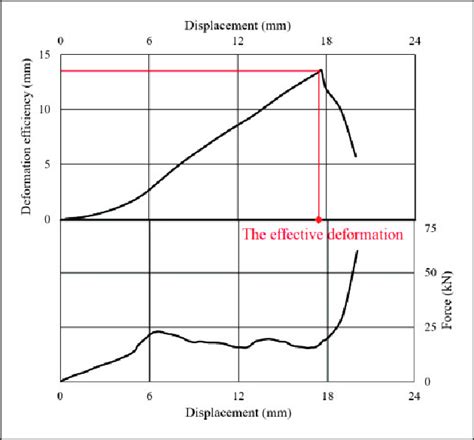 Deformation Efficiency Displacement And Force Displacement Responses Of