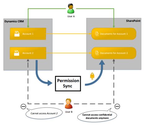 [updated] Integrating Microsoft Dynamics Crm With Sharepoint — Security