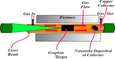 Schematic Diagram Of Laser Ablation Set Up Download Scientific Diagram