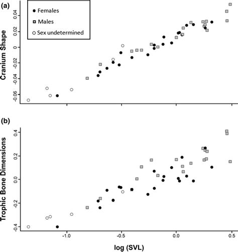 Multivariate Regressions Demonstrating Ontogenetic Allometry Of The