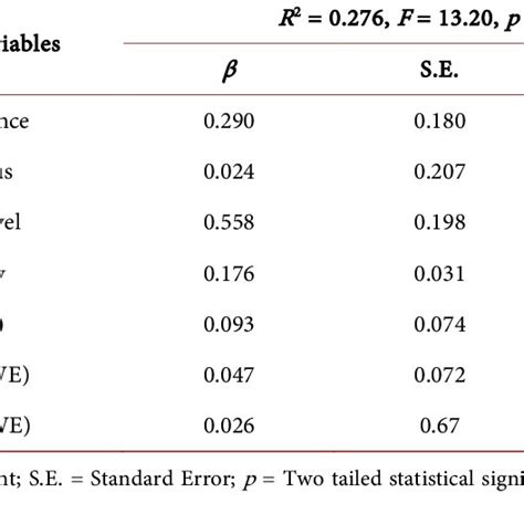 Multivariate Linear Regression Analysis For Variables Predicting
