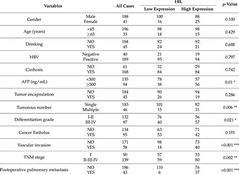 Correlation Between Fbl Expression And Clinicopathological Features
