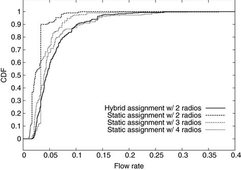 The Comparison Of Cumulative Distribution Functions For Normalized Flow