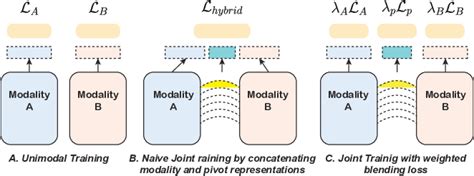 Multimodal Sentiment Analysis Via Efficient Multimodal Transformer And
