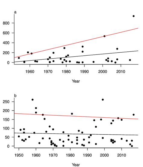Time Series Plots With Year On The X Axis And Accumulated Rainfall